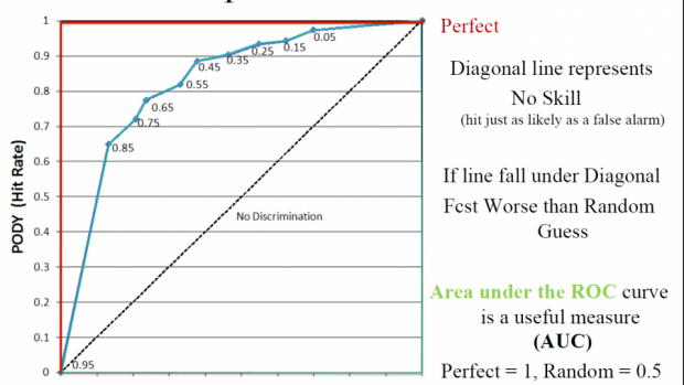 Roc Receiver Operating Characteristic Curves Noaa Nws Space