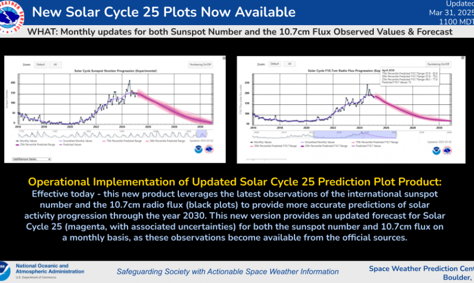 New Solar Cycle Plots Available! | NOAA / NWS Space Weather Prediction ...